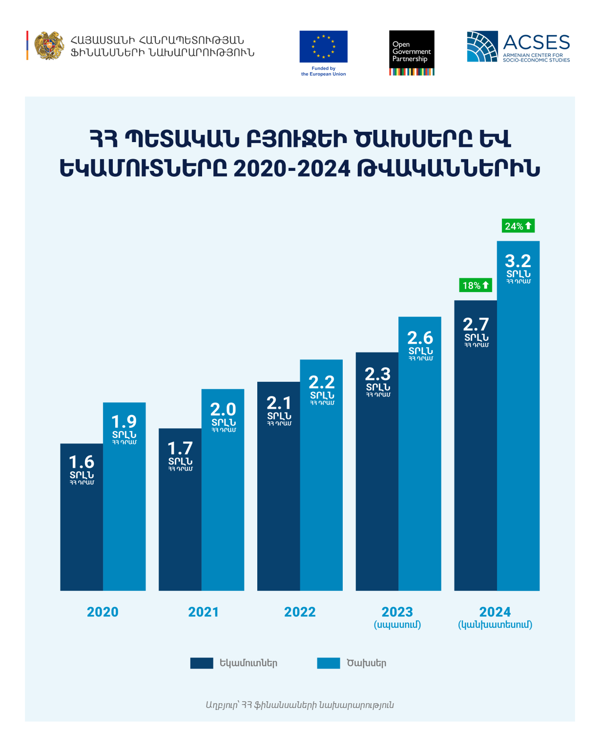 Ինչքան կկազմեն պետական բյուջեի եկամուտները և ծախսերը 2024 թվականին - ACSES
